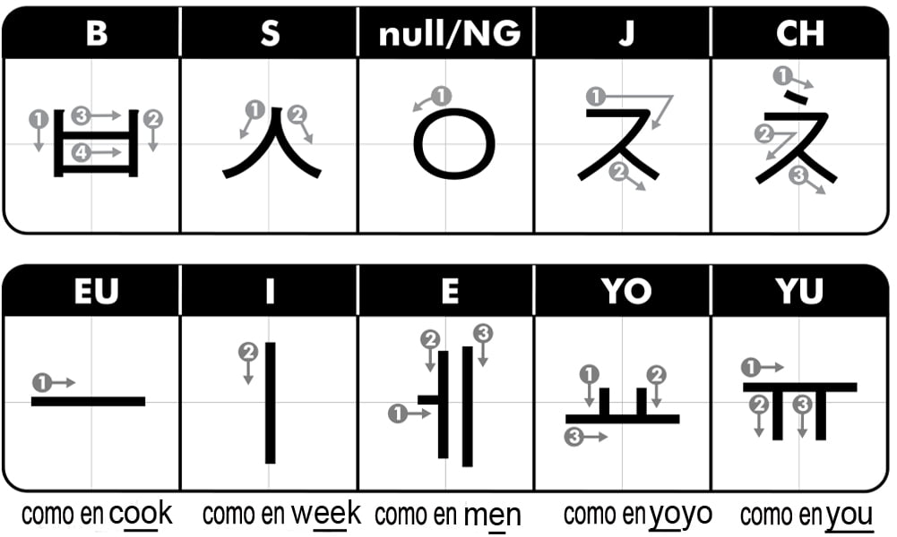 Hangul, nuevos caracteres y vocabulario. Parte #3